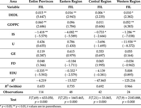 Overall Regression And Regional Regression Results Of Model 1 Download Scientific Diagram