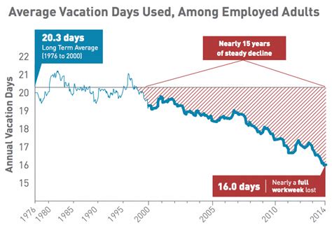 U S Employers Are Making Americans No Vacation Nation Problem Worse