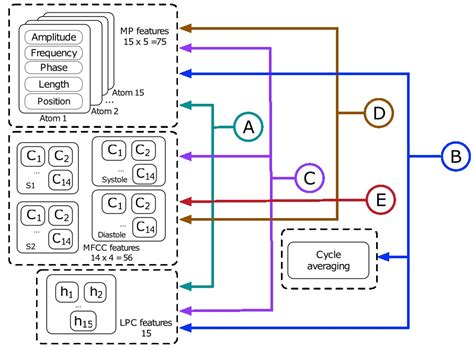 comparison of spectral and sparse feature extraction methods for heart sounds classification