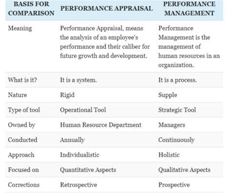Performance Management Vs Performance Appraisal The Difference