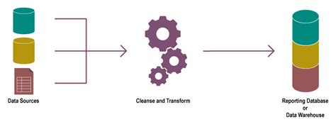 Dashboards And Data Warehouses Skillslogic