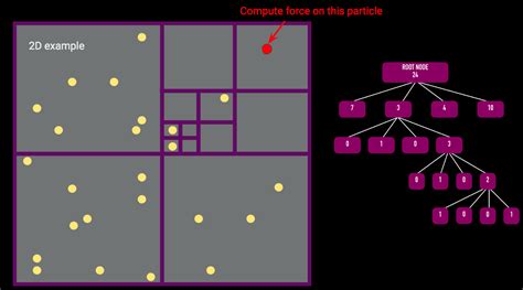 Barnes Hut Algorithm For Cs