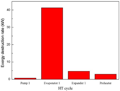 Energies Free Full Text Analyzing The Performance Of A Dual Loop Organic Rankine Cycle