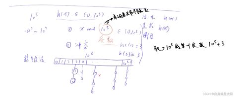 数据结构哈希表