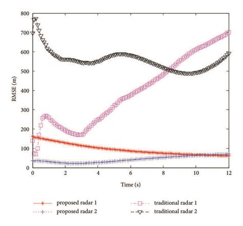 Rmse Of The Bias Estimation On Range Download Scientific Diagram