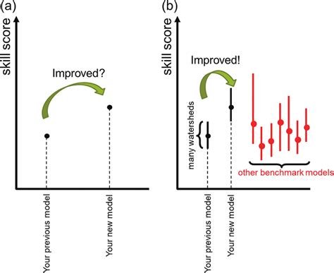 Schematic Of Hydrological Model Evaluation A Previous And New Models Download Scientific