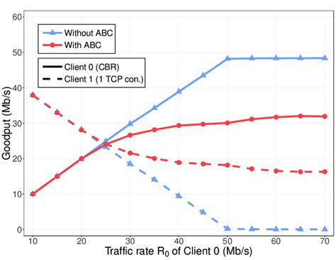 Resource Sharing With Cbr And Tcp Traffic Client 0 Sends Cbr Traffic