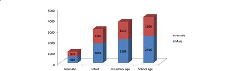 Sex Identification Among Pediatric Age Group Division In Ped At Tasth Download Scientific