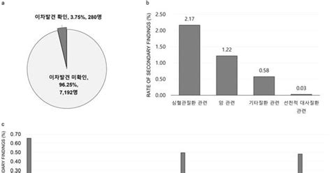 유전체 분석으로 심혈관질환 등 일으키는 유전변이 조기 발견