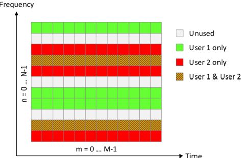 Figure 1 From A Novel Technique For Interference Mitigation In Ofdm Radar Using Compressed