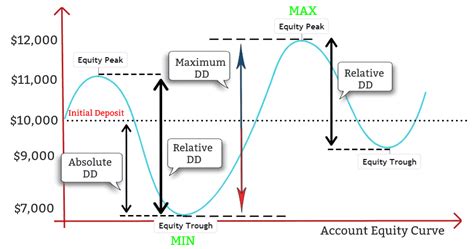 What Is A Drawdown In Forex And How To Control It 2025 Guide