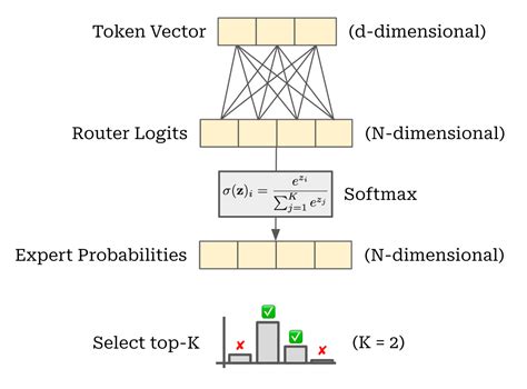 Nanomoe Mixture Of Experts Moe Llms From Scratch In Pytorch