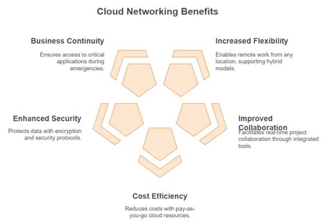 How Cloud Networking Services Support Hybrid Work Environments Tforce