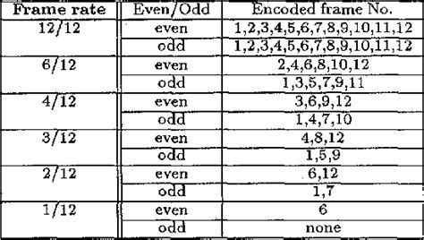 table 1 from improved h 263 rate control via variable frame rate adjustment and hybrid i frame