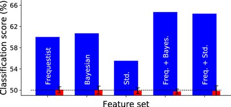 Classification Scores Obtained By The Random Forest Model As A Function