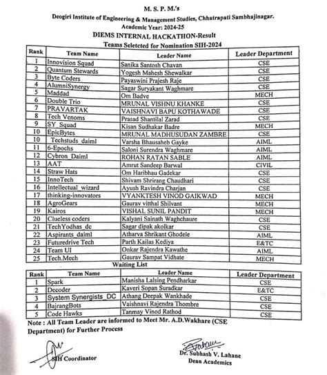 sachin baradkar on linkedin hi friends delighted to share that our team aspirants daiml got…