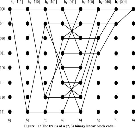 Figure 1 From Flexible Decoder Based On Map Algorithm For Two Different Families Of Codes