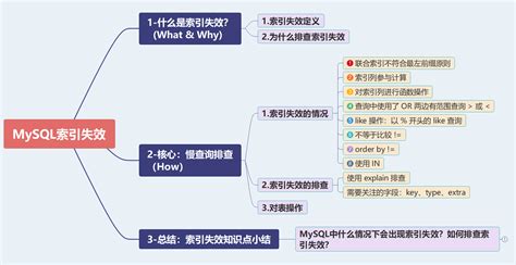 Mysql中什么情况下会出现索引失效？如何排查索引失效？mysql 索引失效 Csdn博客