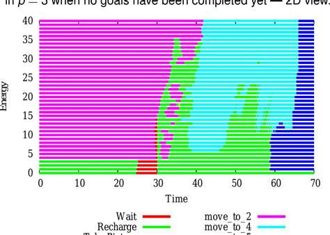 Solving Time Dependent Markov Decision Processes