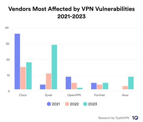 Vpn Security Vulnerabilities Increased 47 In 2023