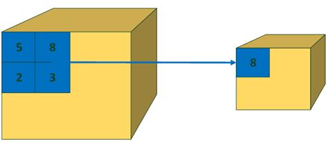 Max Pooling Operation Example Used After Convolutional Layers