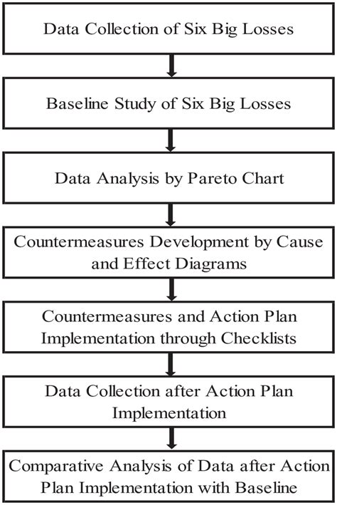 Roadmap To Implement The Proposed Model Download Scientific Diagram