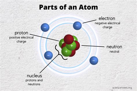 Properties Of Subatomic Particles And Their Impact