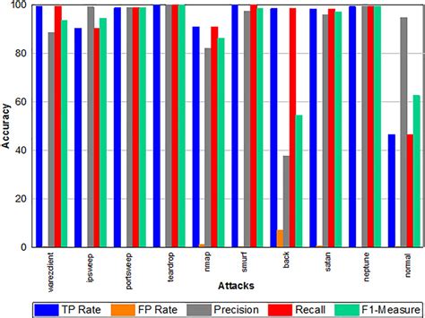 Classification Report For Neural Network Download Scientific Diagram