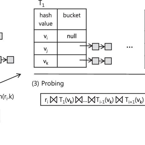 Overall Join Process Of Mjoin Download High Resolution Scientific