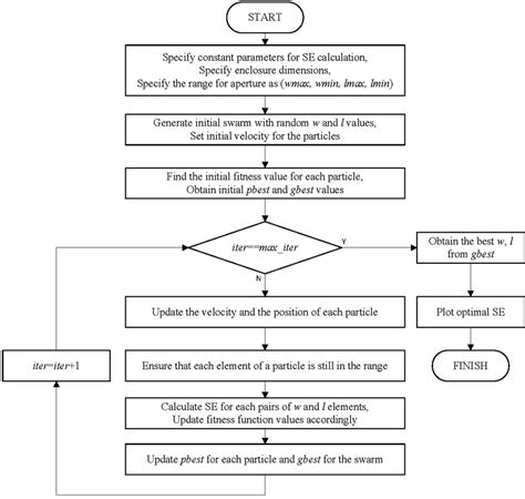 the flowchart of optimization methodology based on pso to provide