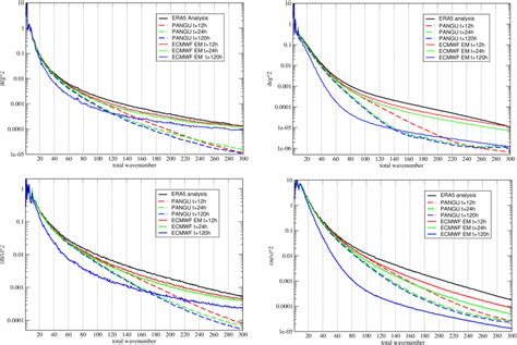 Figure 4 From On The Limitations Of Data Driven Weather Forecasting