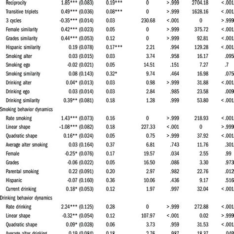 Meta Analysis Results Of Risk Behavior Model Of Peer Selection And Download Table