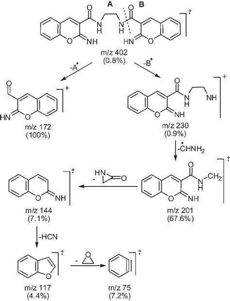 Fragmentation Pattern Of Compound 12 Download Scientific Diagram
