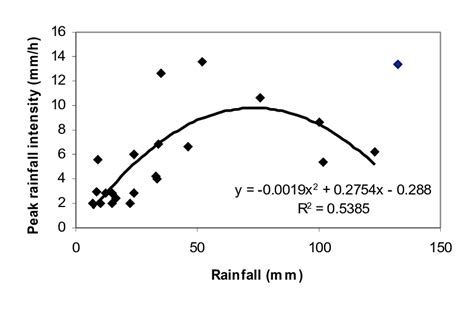 Relationship Between Rainfall And Rainfall Intensity Data Refer To Download Scientific Diagram