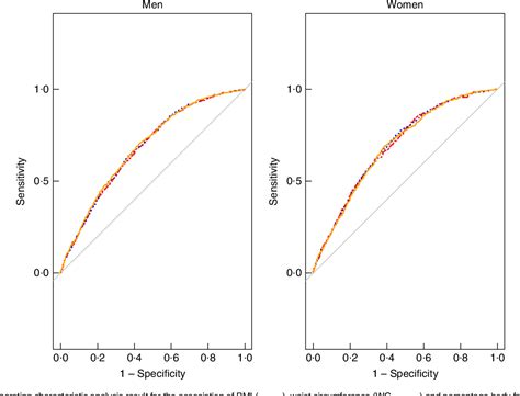 Figure From Sex Difference Of The Predictive Value Of BMI Waist Circumference And Percentage