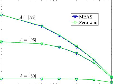 Time Average Squared Error Under Different Algorithms For Varying P And Download Scientific