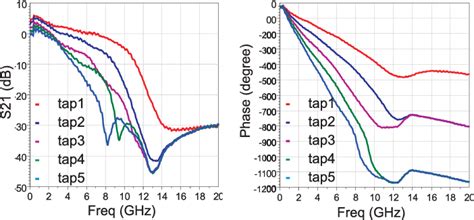 Figure 1 From A 0 18 Spl Mu M Cmos Distributed Transversal Filter For Sub Nanosecond Pulse