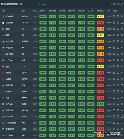 中保研碰撞成绩出炉：这十款车获g级成绩，可以放心大胆买 知乎