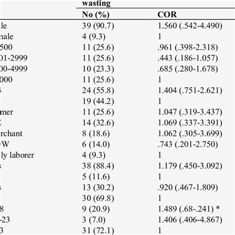 Bivariate And Multiple Logistic Regression Analysis Of Selected