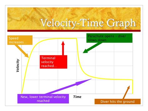 Ppt Terminal Velocity Powerpoint Presentation Free Download Id 6358075