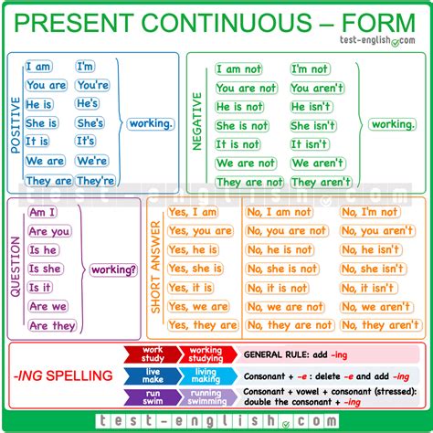 Present Simple Vs Present Continuous Paragraph Present Simple And Continuous Explore High