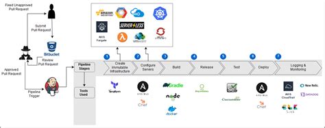 Build Secure Immutable Infrastructure In The Cloud Devsecops