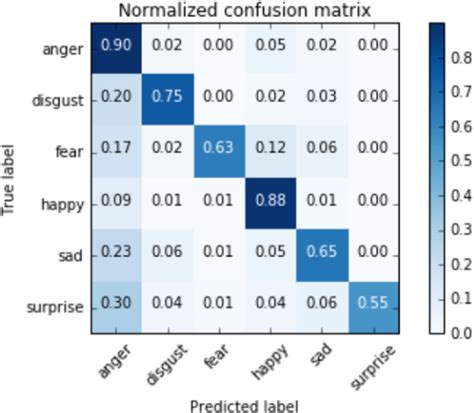Figure 2 From Convolutional Attention Networks For Multimodal Emotion