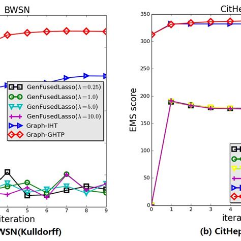 Evolving Curves Of Graph Scan Statistic Scores Between Our Methods