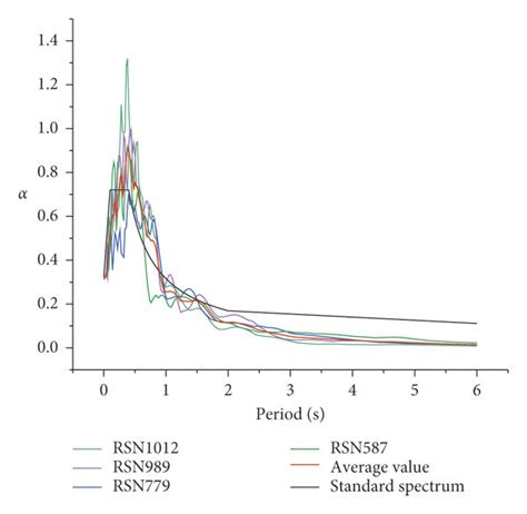 Comparison Of Acceleration Response Spectrum And Normative Spectrum Download Scientific