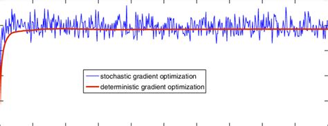 Efficiency Of The Stochastic Gradient Algorithm Compared To The