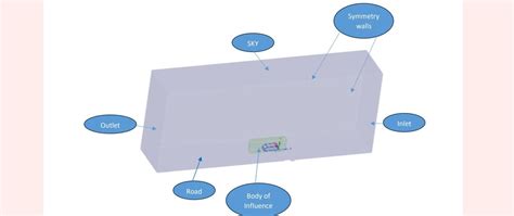 Boundary Conditions For External Flow Simulation Rcfd