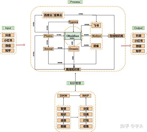 第01篇：什么是知识管理系统？ 知乎