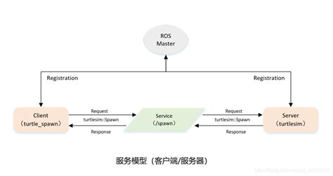 Ros学习笔记（三） 客户端client的编程实现、服务端server的编程实现、服务数据的定义与使用ros编写客户端和服务端节点