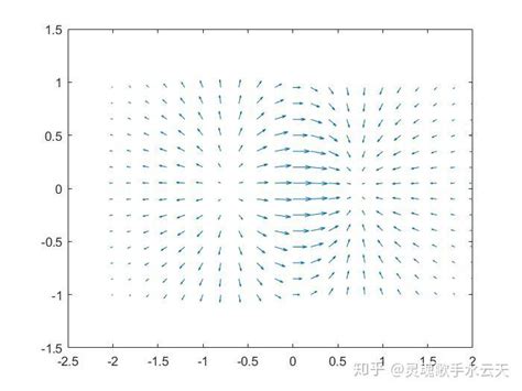 Matlab在绘图时的用法——特殊二维图形 知乎